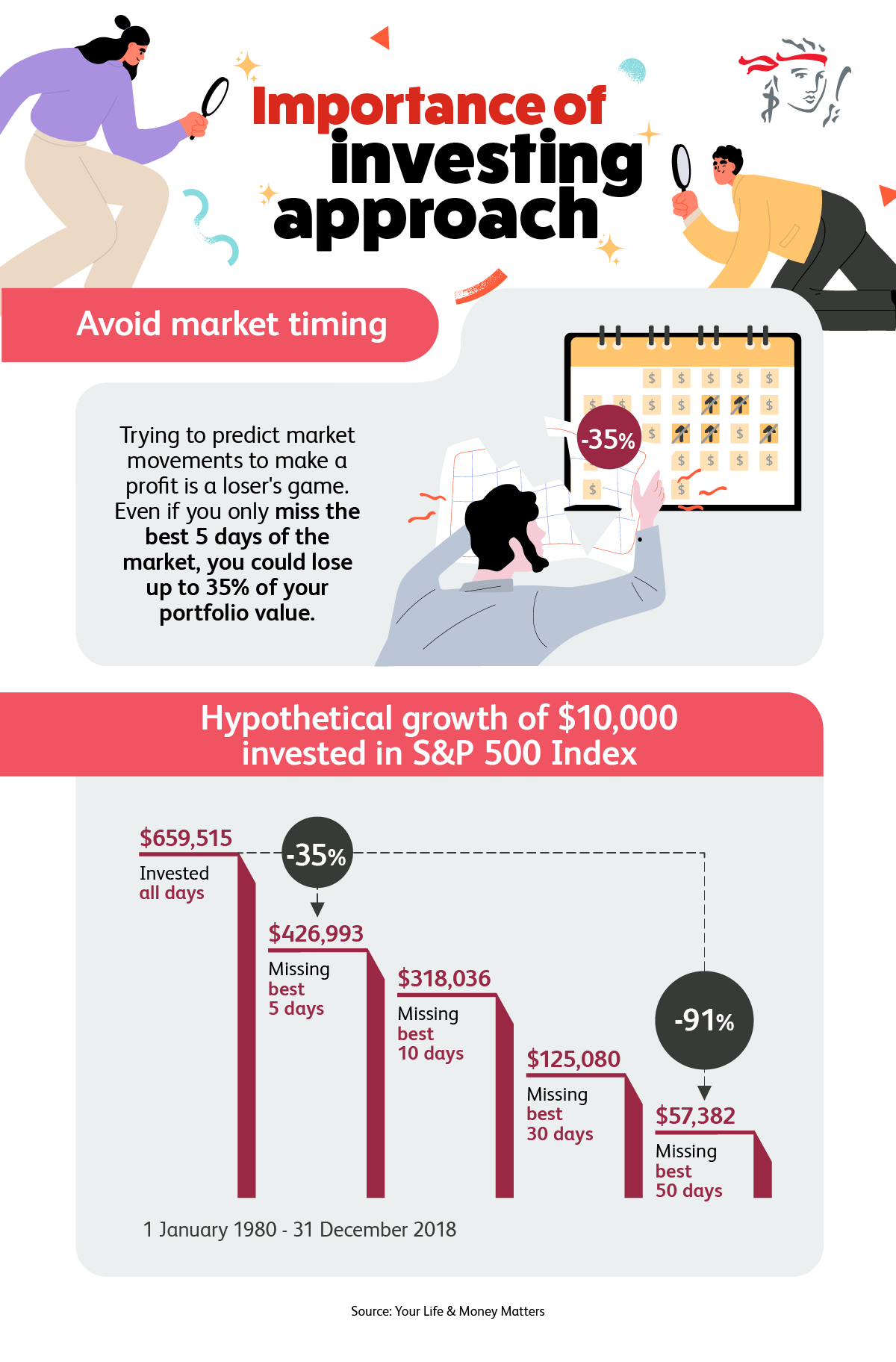 Investing Approach – Avoid Market Timing!