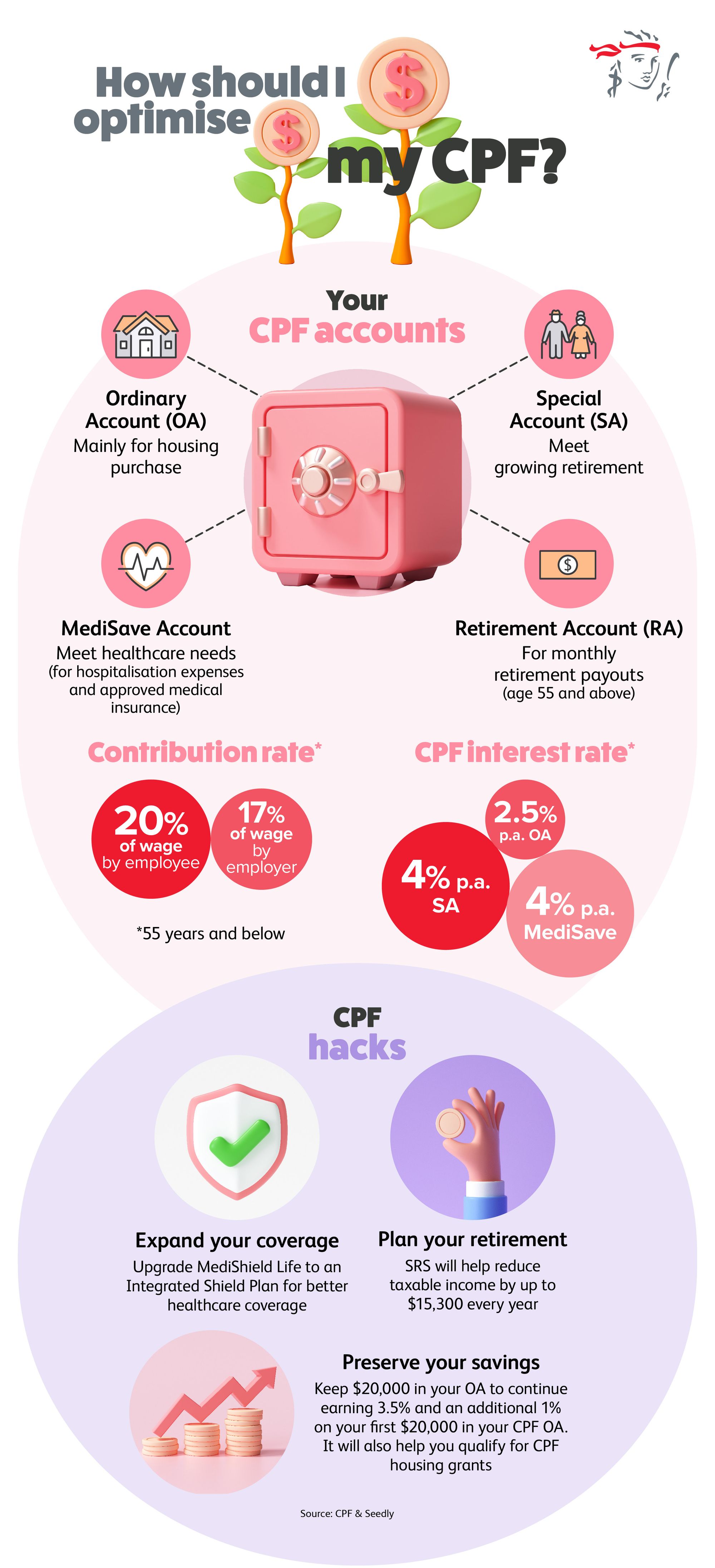 How should I optimise my CPF?