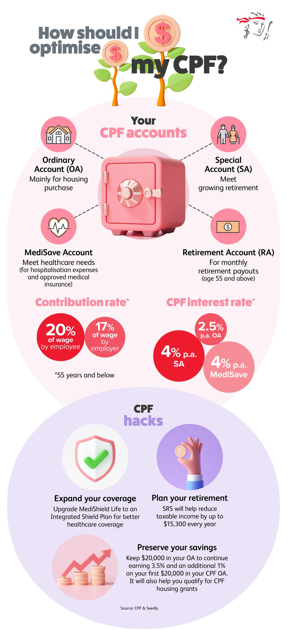 How should I optimise my CPF?